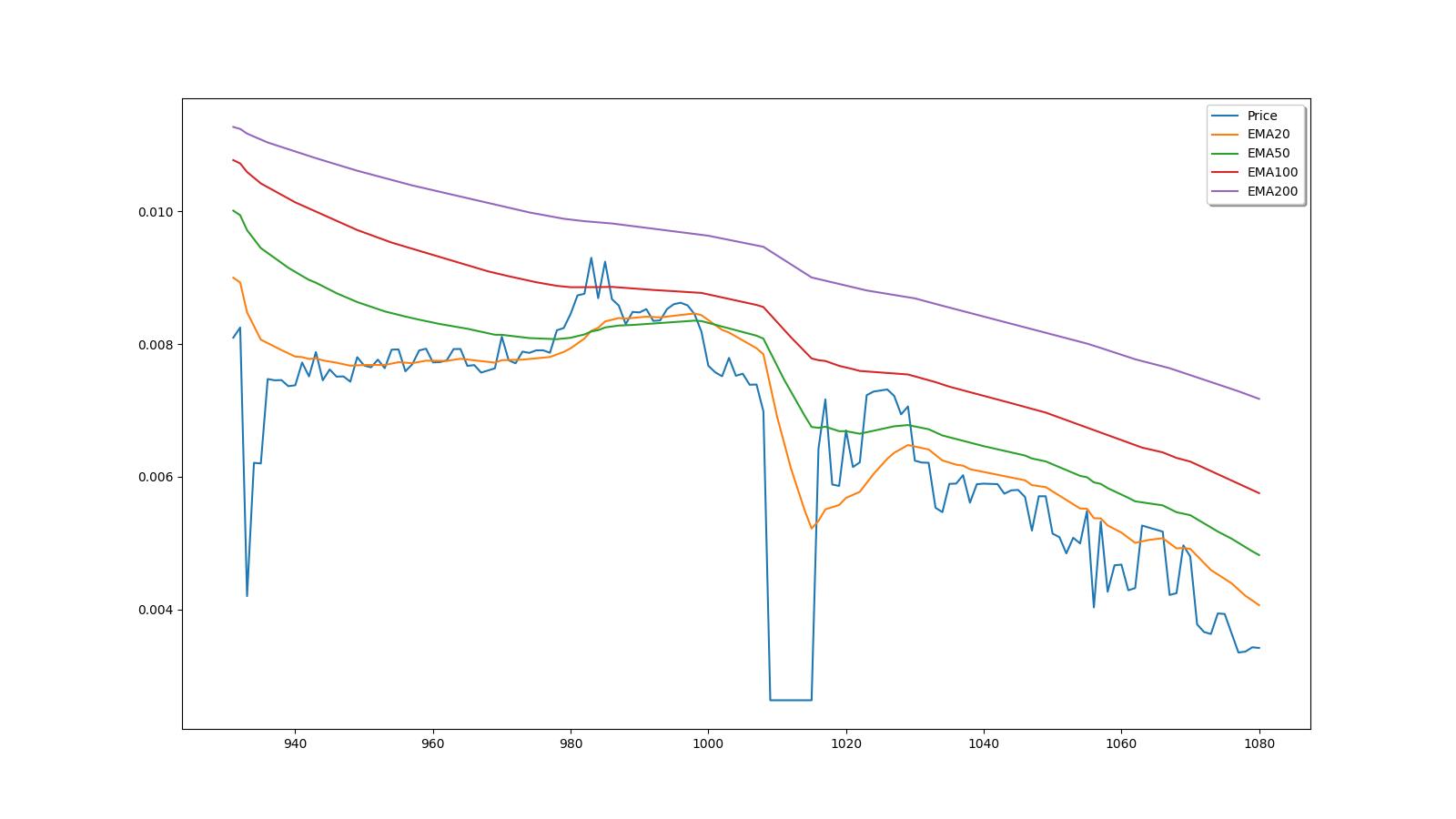LoungeM Exponential Moving Averages