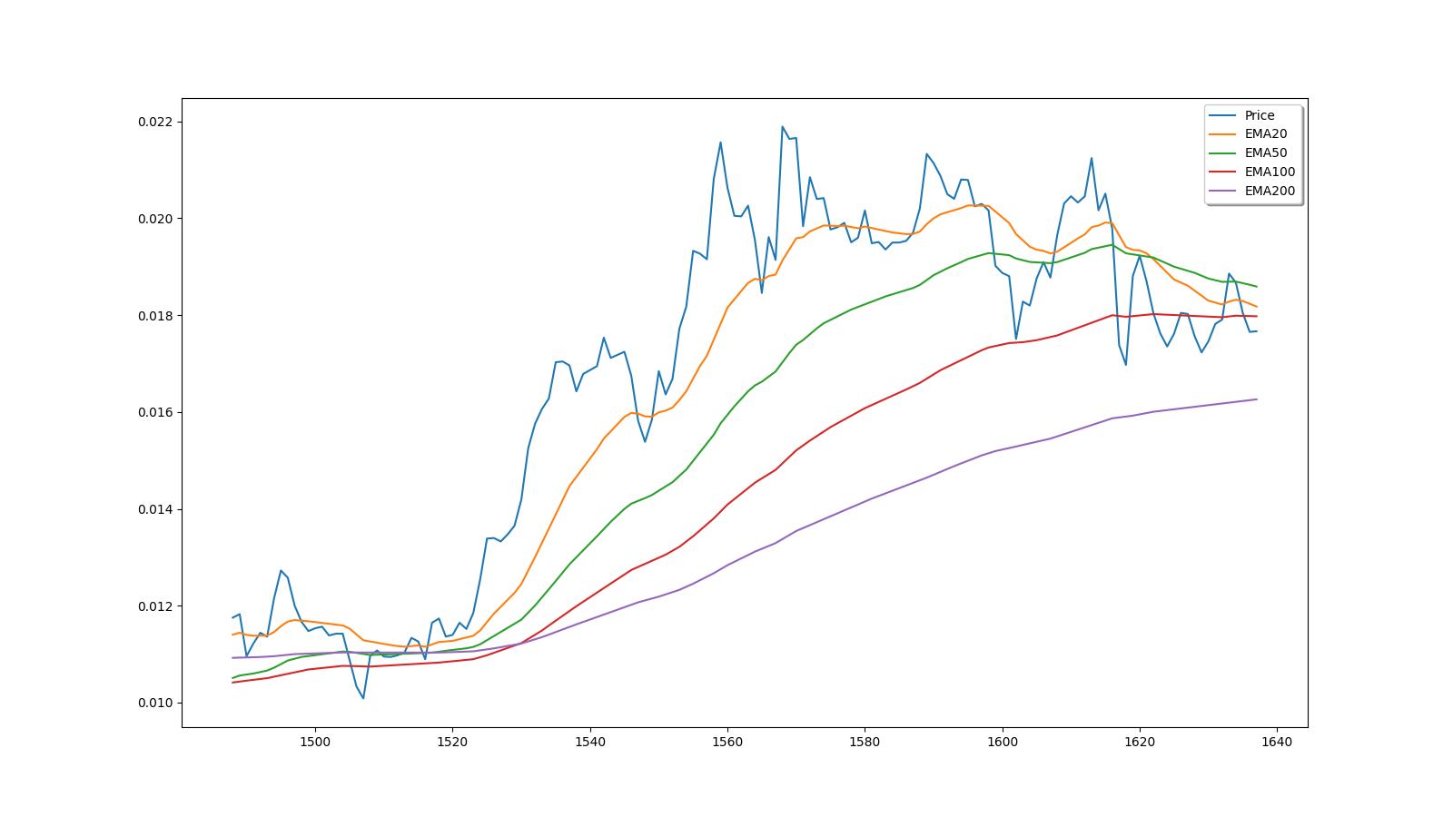 CashCow Protocol Milk Exponential Moving Averages
