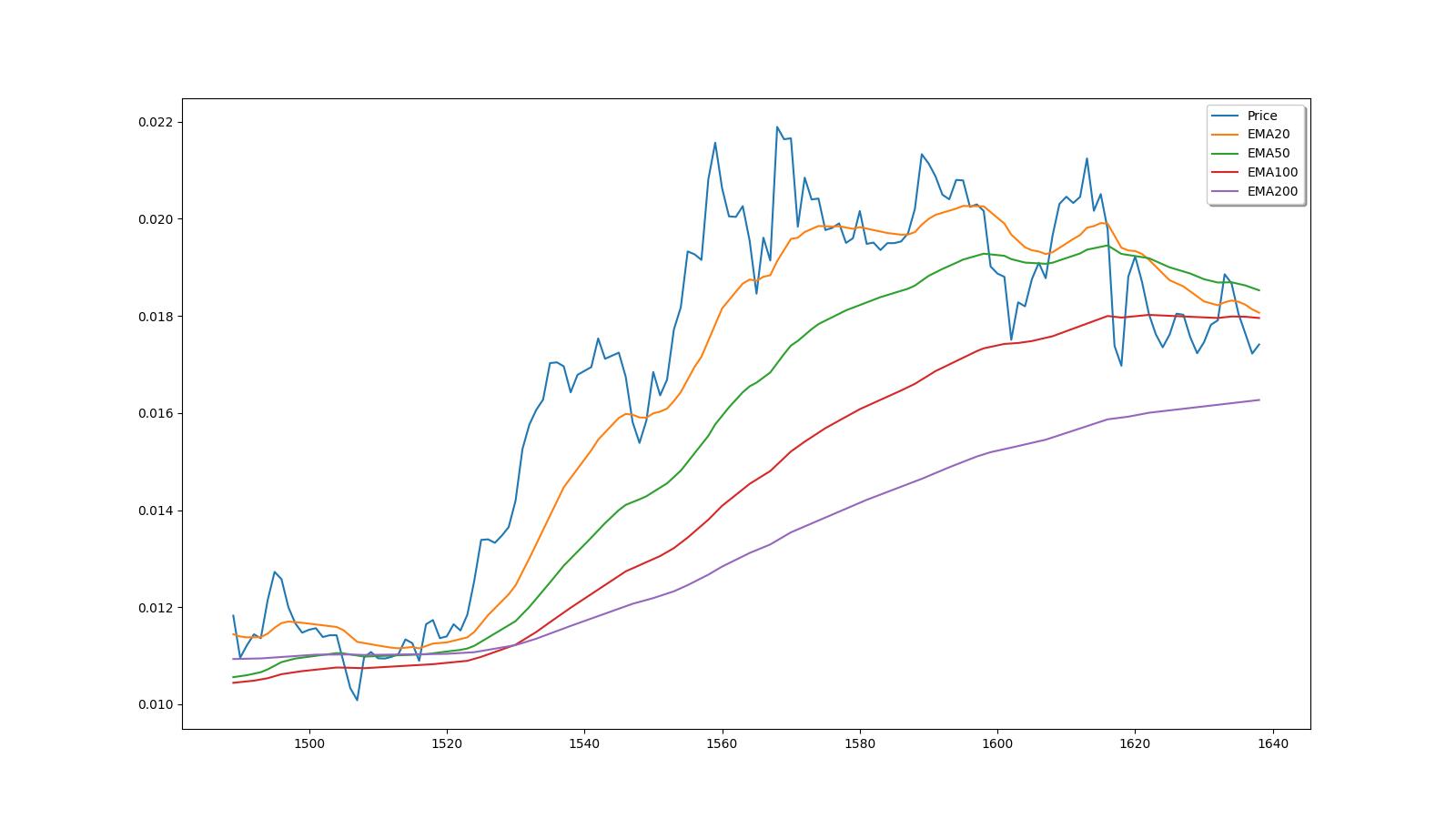 CashCow Protocol Milk Exponential Moving Averages