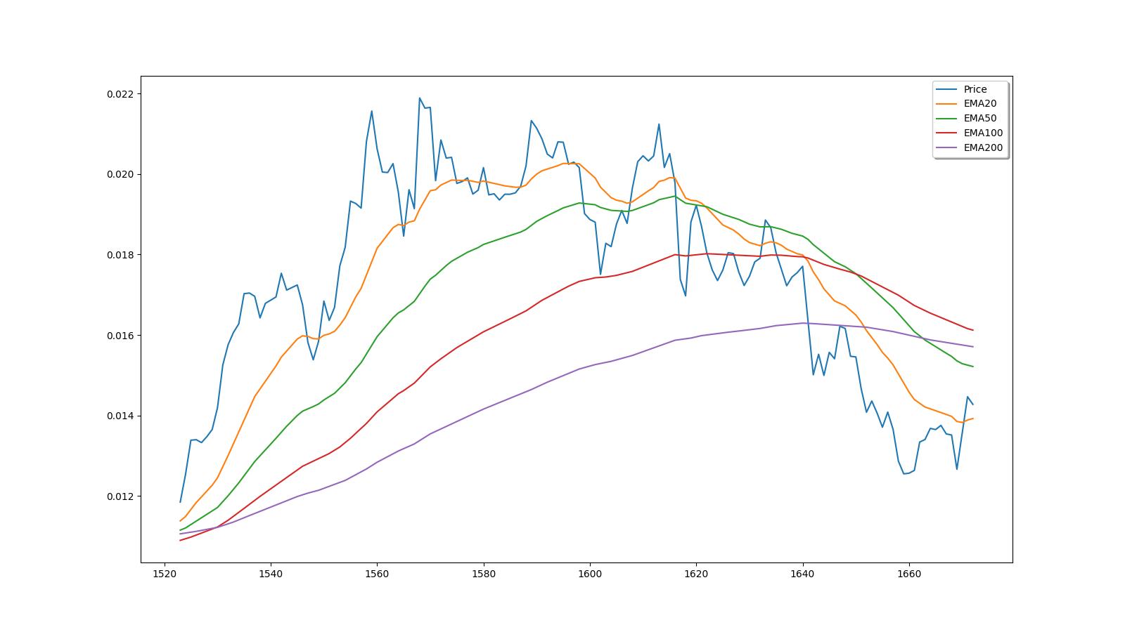 CashCow Protocol Milk Exponential Moving Averages
