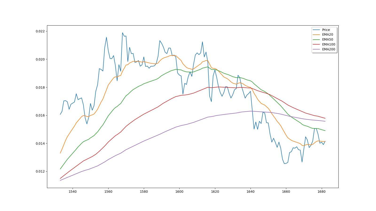 CashCow Protocol Milk Exponential Moving Averages