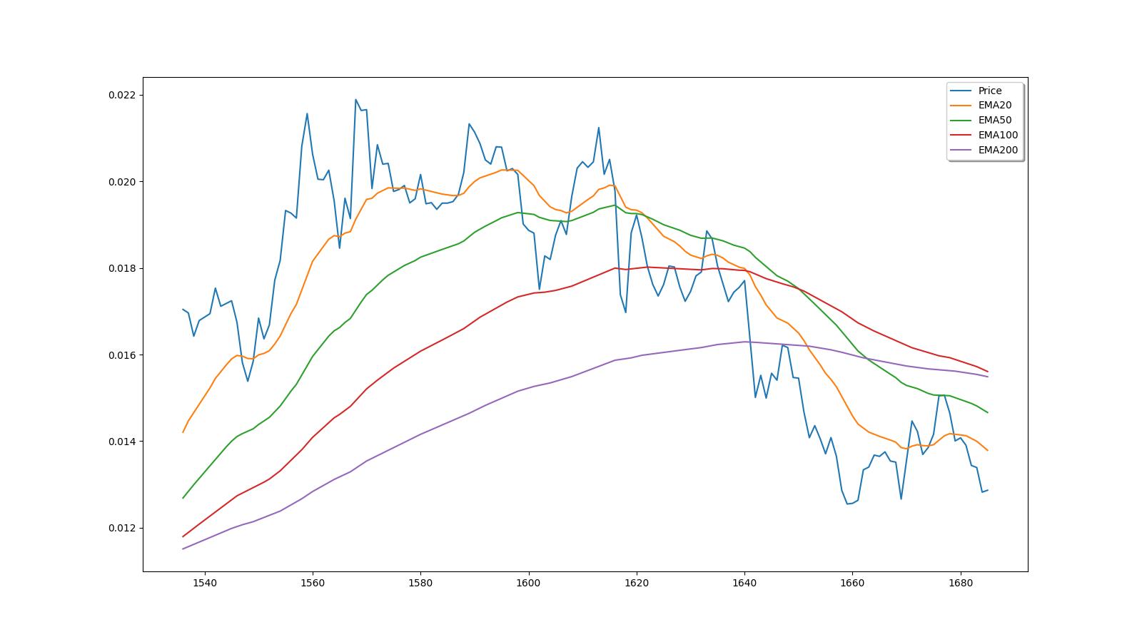 CashCow Protocol Milk Exponential Moving Averages