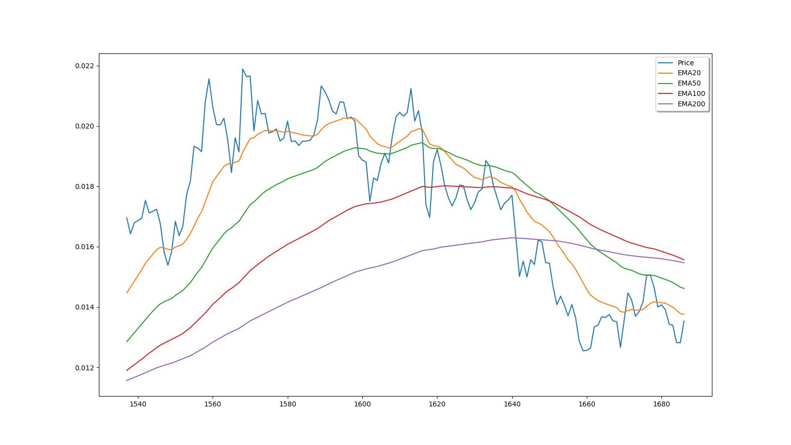 CashCow Protocol Milk Exponential Moving Averages