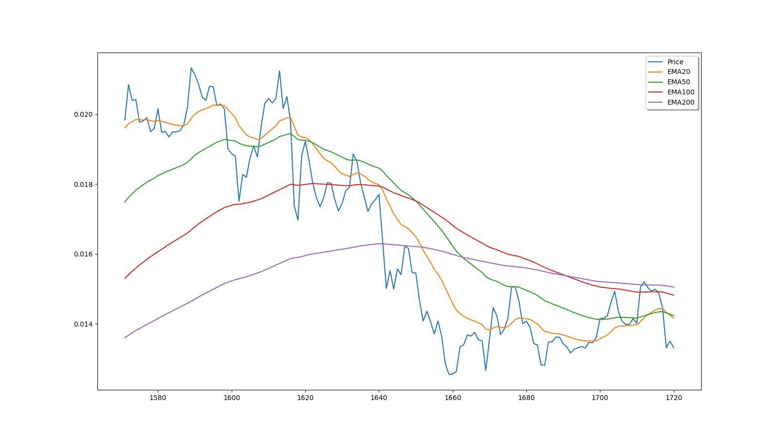CashCow Protocol Milk Exponential Moving Averages