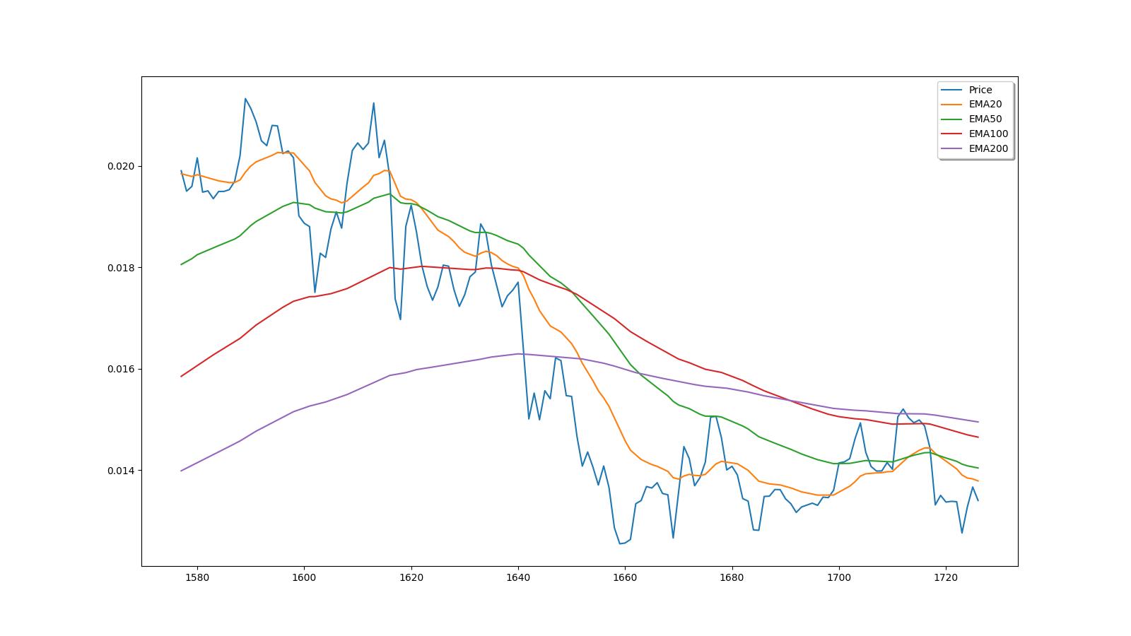 CashCow Protocol Milk Exponential Moving Averages