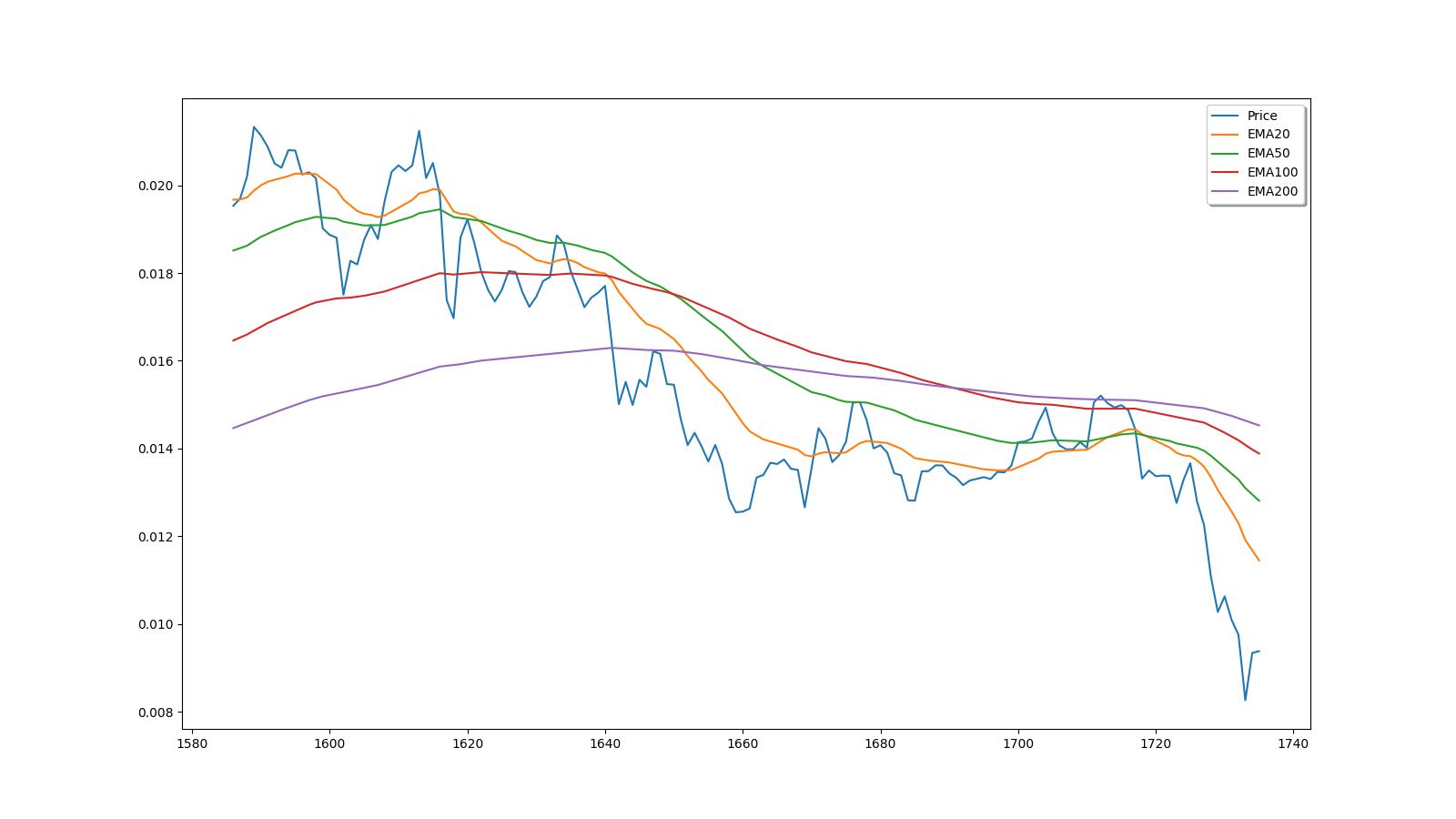 CashCow Protocol Milk Exponential Moving Averages