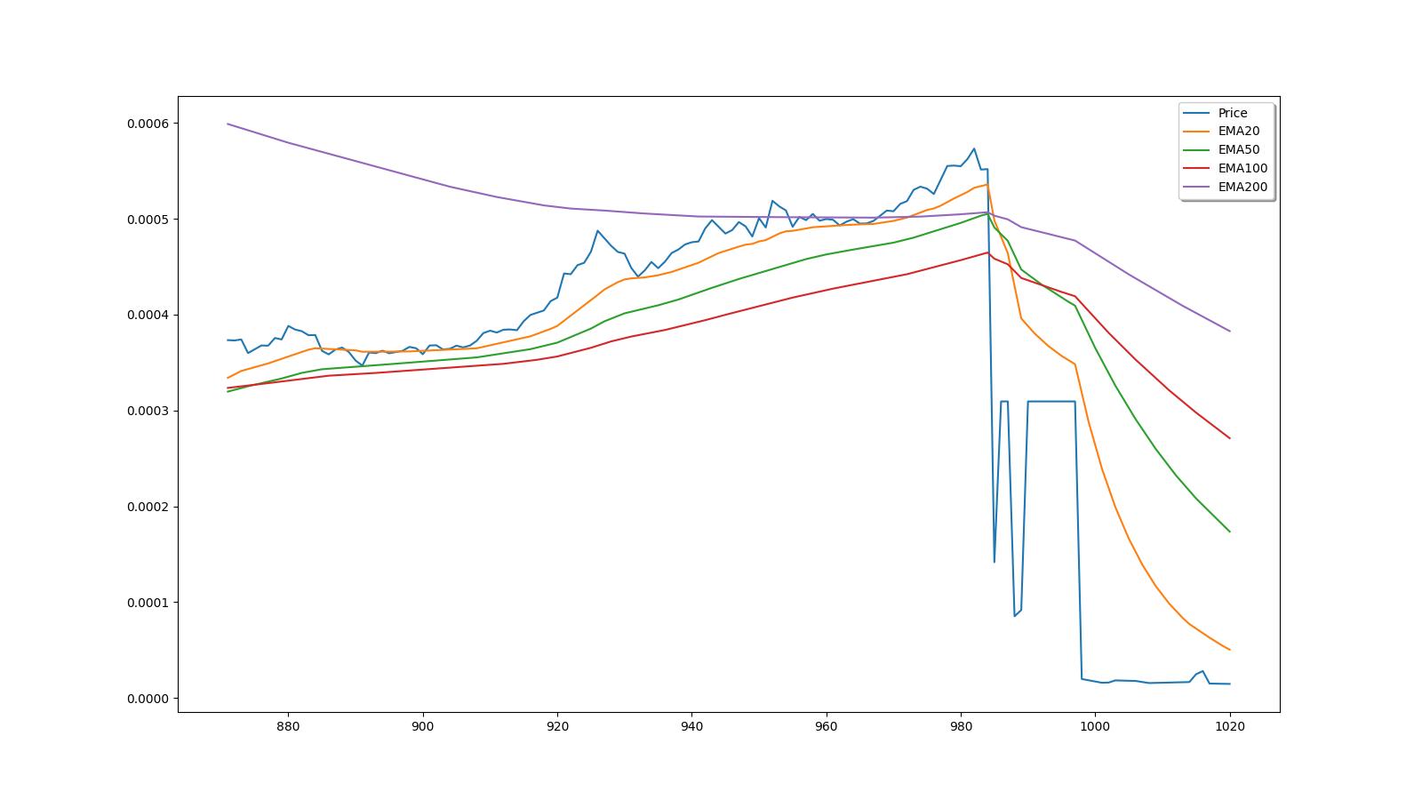 Milkshake Swap Exponential Moving Averages