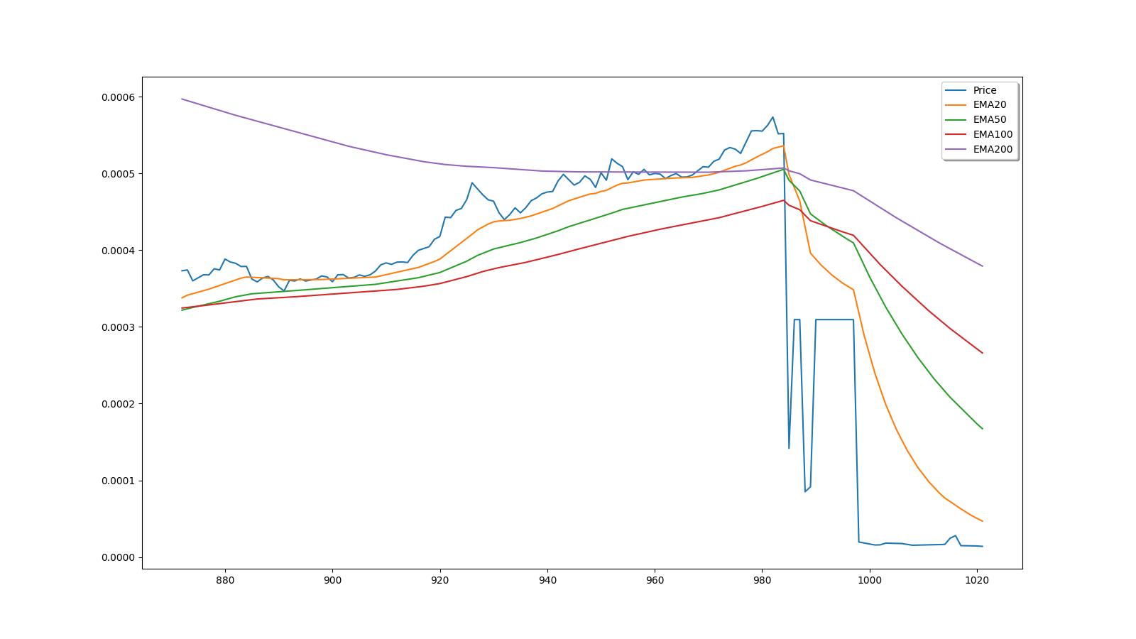 Milkshake Swap Exponential Moving Averages