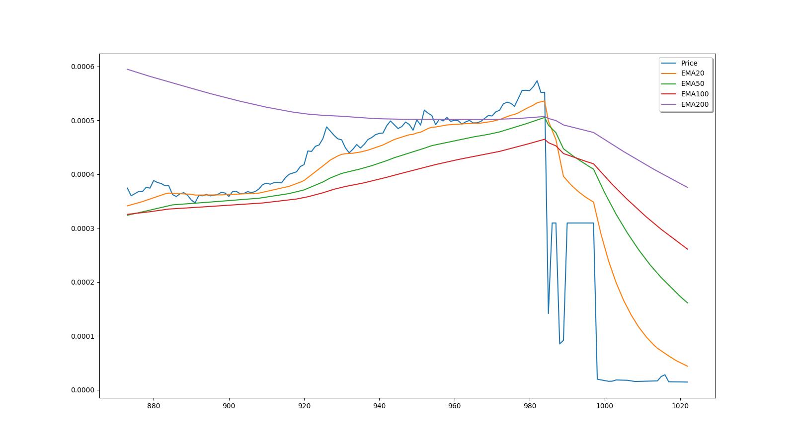 Milkshake Swap Exponential Moving Averages