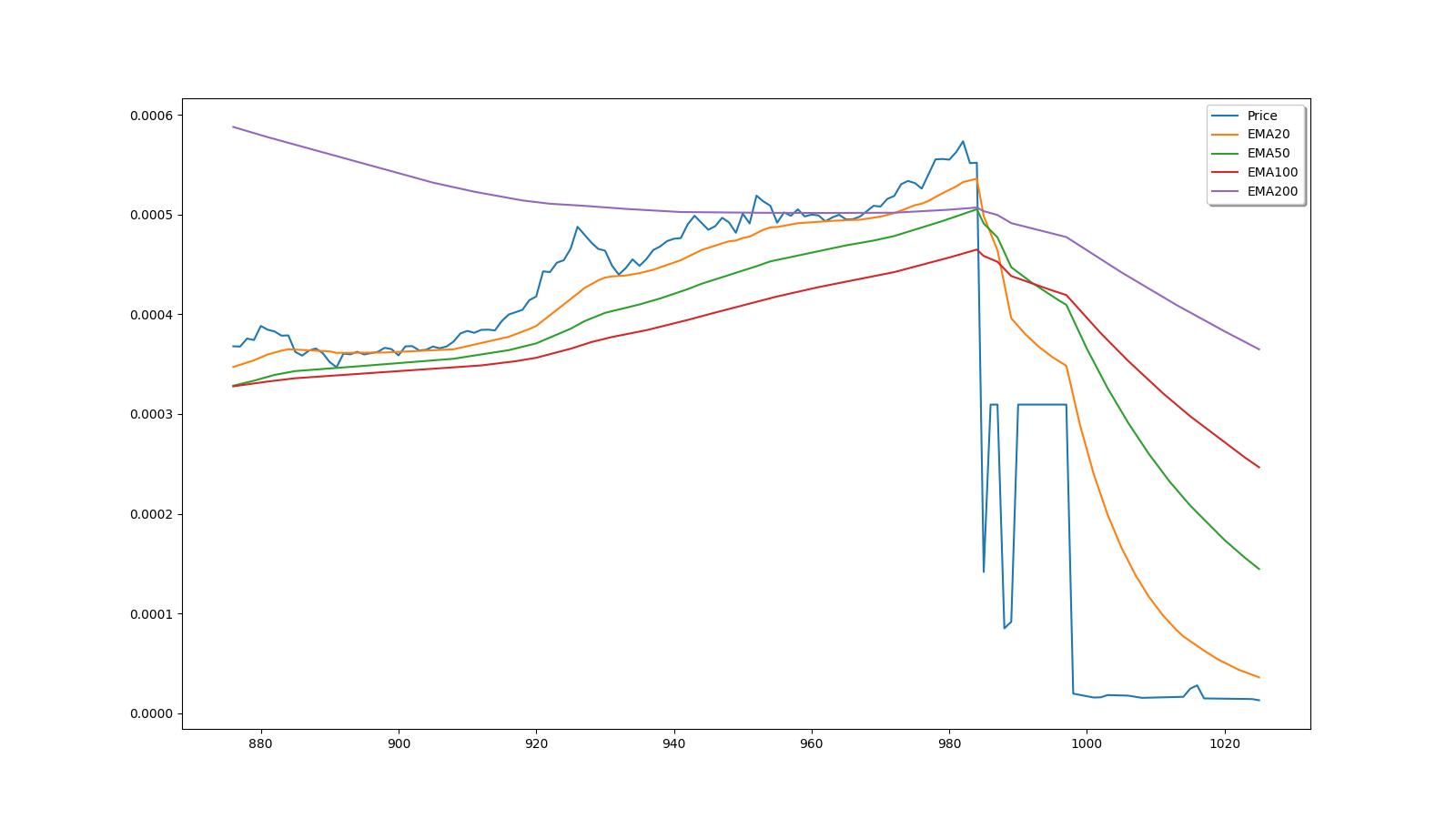 Milkshake Swap Exponential Moving Averages