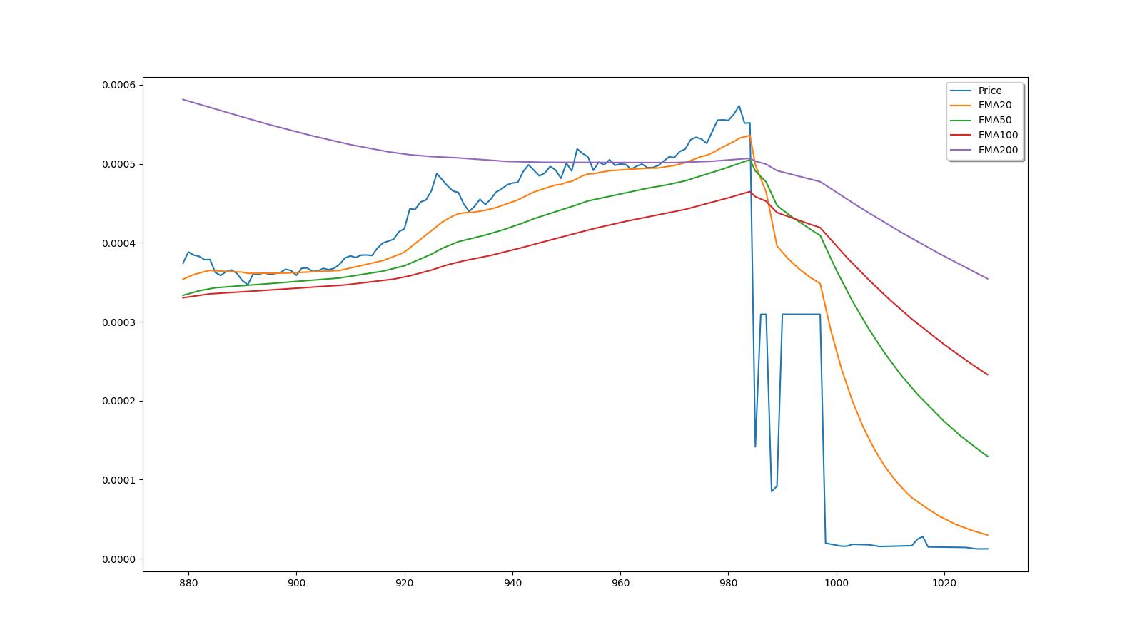 Milkshake Swap Exponential Moving Averages