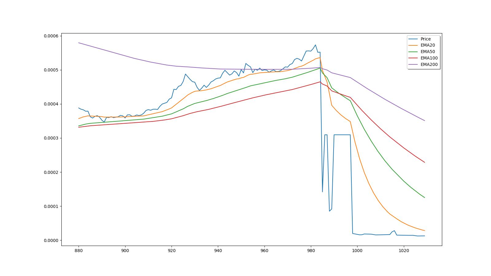 Milkshake Swap Exponential Moving Averages