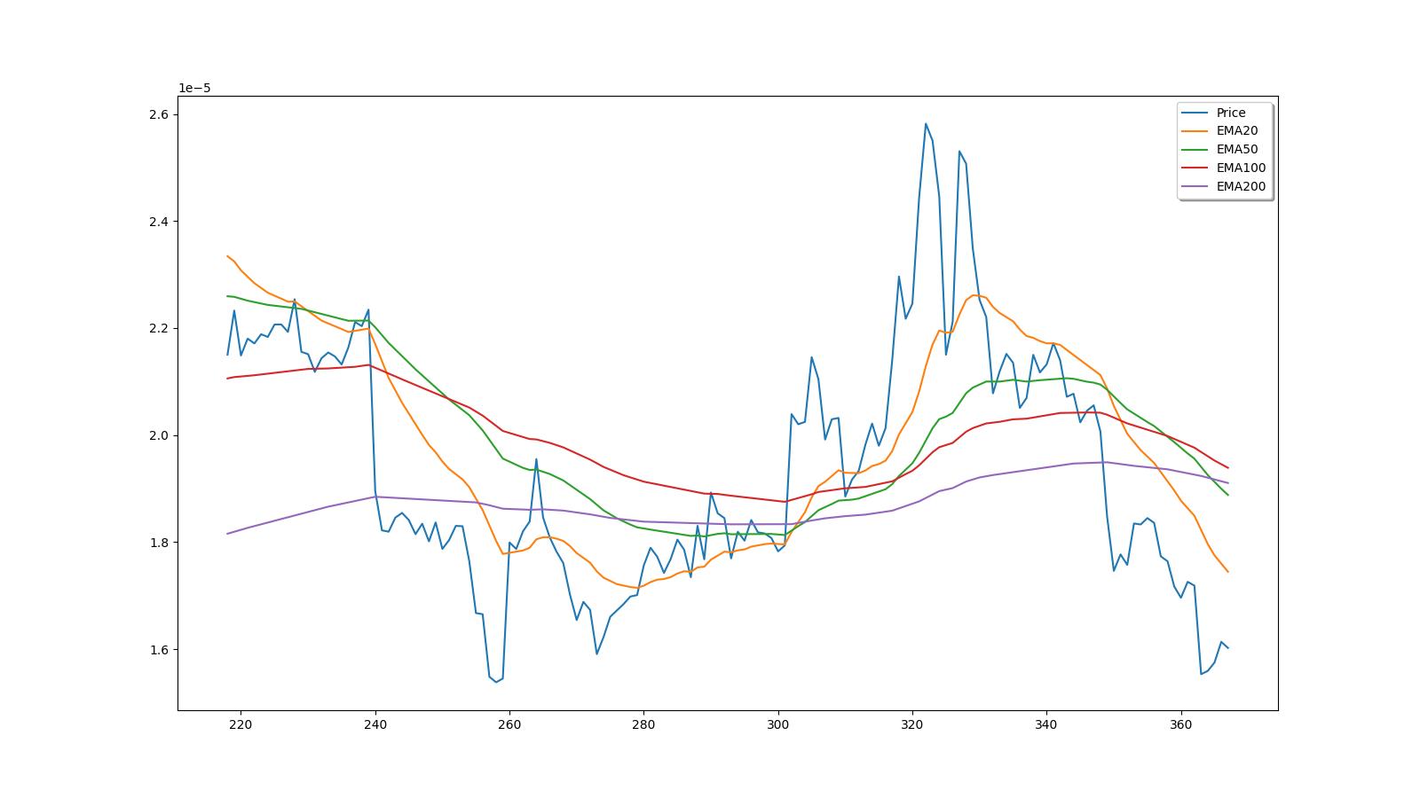 Million Dollar Baby Exponential Moving Averages