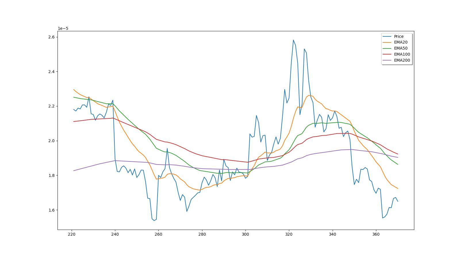 Million Dollar Baby Exponential Moving Averages