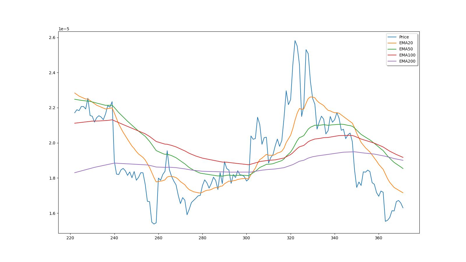 Million Dollar Baby Exponential Moving Averages
