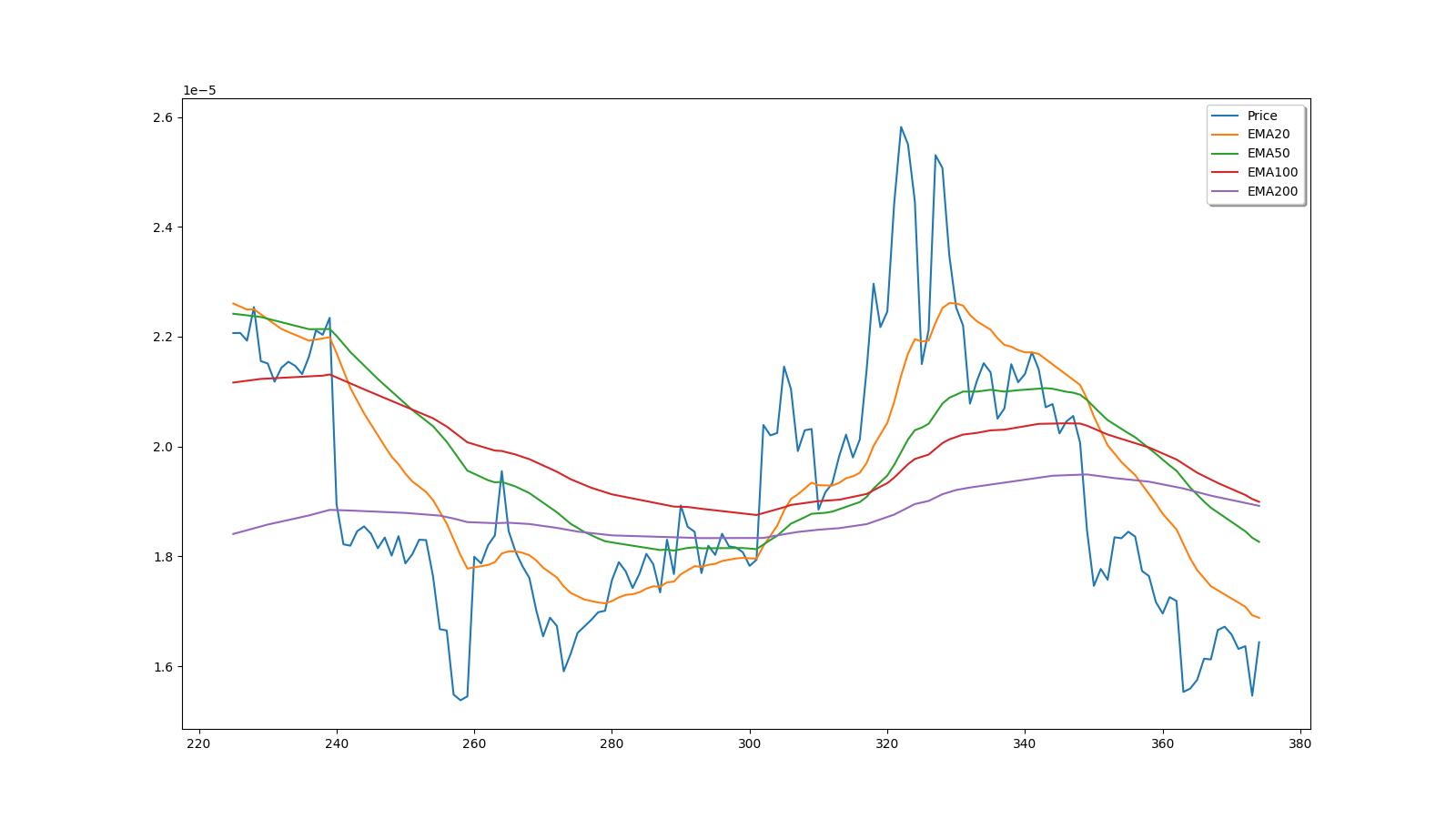 Million Dollar Baby Exponential Moving Averages