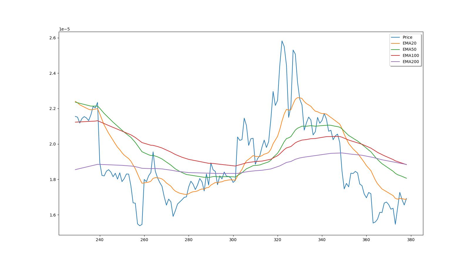 Million Dollar Baby Exponential Moving Averages