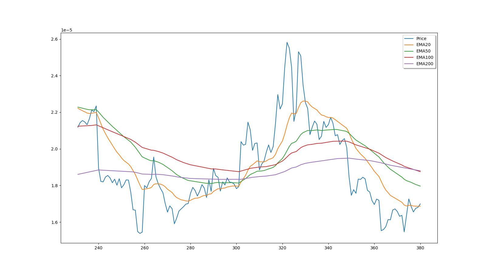 Million Dollar Baby Exponential Moving Averages