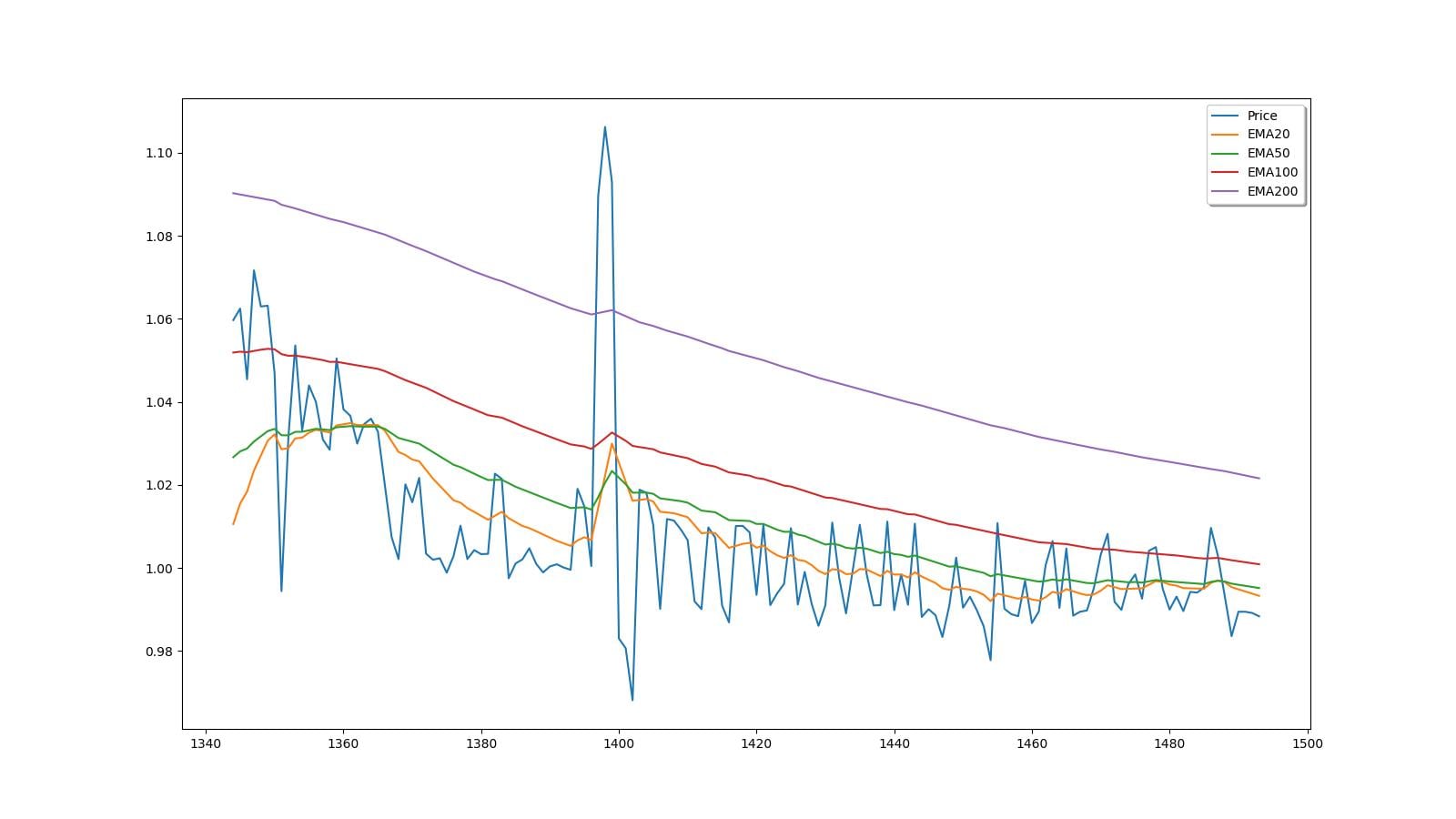 Million Exponential Moving Averages