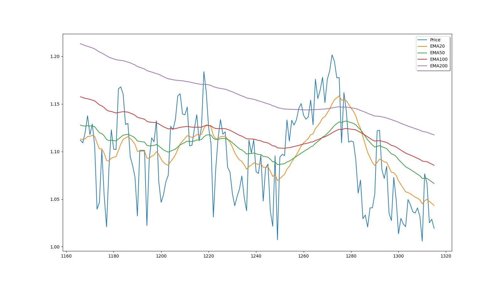Million Exponential Moving Averages
