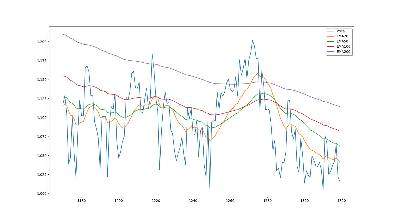 Million Exponential Moving Averages