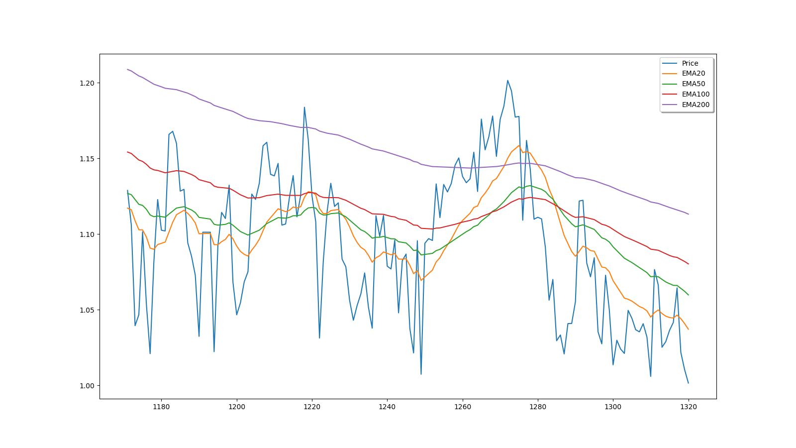 Million Exponential Moving Averages