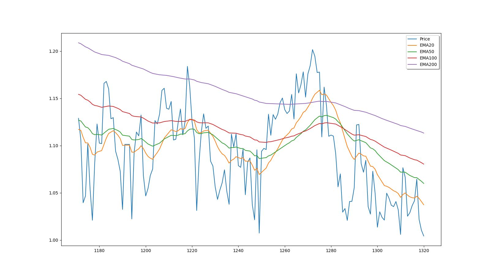 Million Exponential Moving Averages