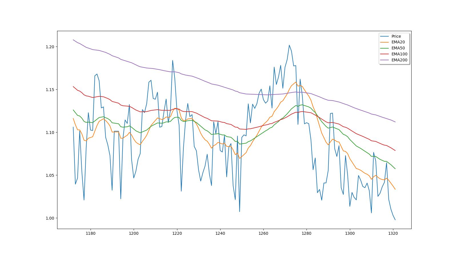 Million Exponential Moving Averages