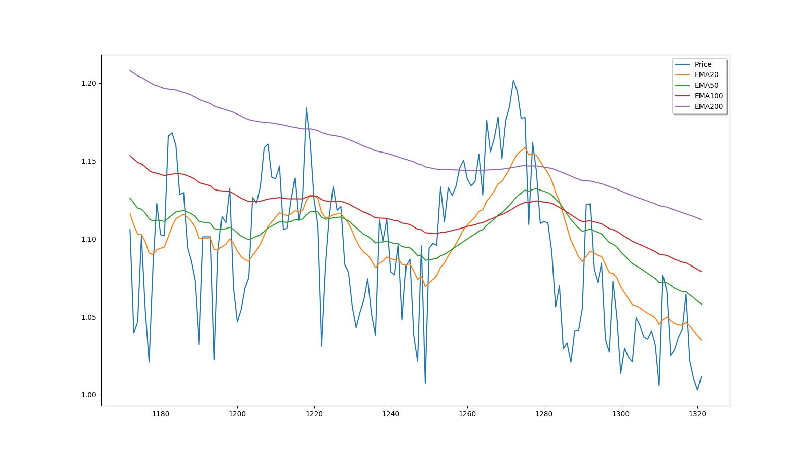 Million Exponential Moving Averages