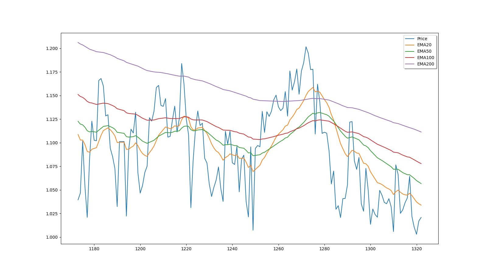 Million Exponential Moving Averages