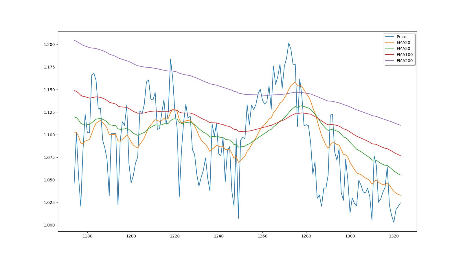 Million Exponential Moving Averages