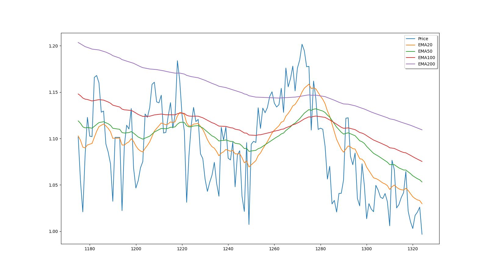 Million Exponential Moving Averages