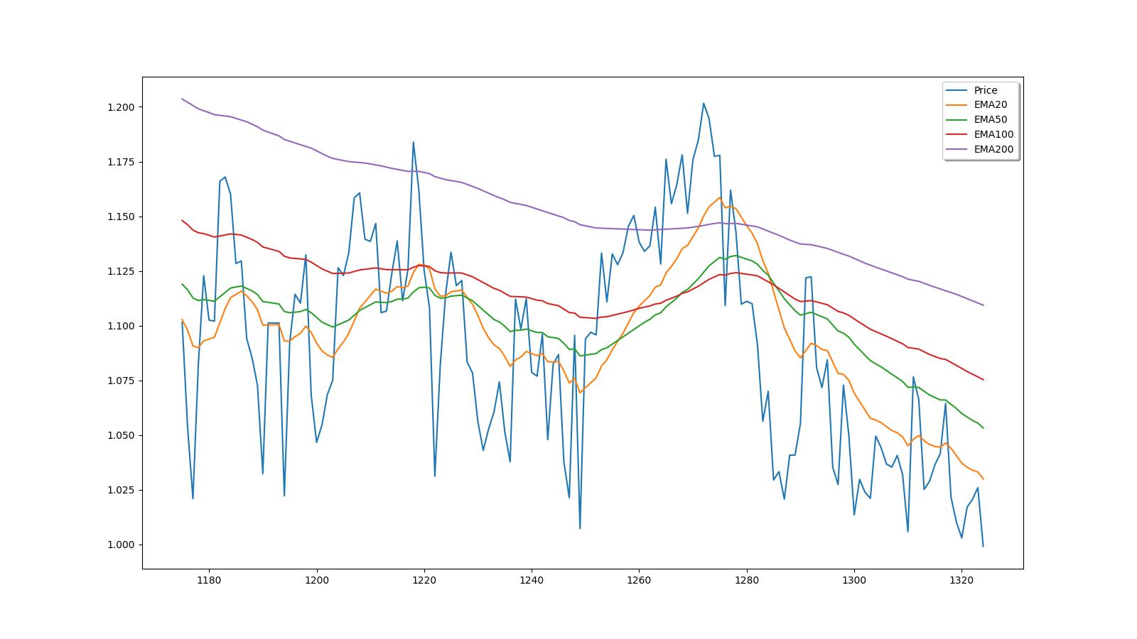 Million Exponential Moving Averages