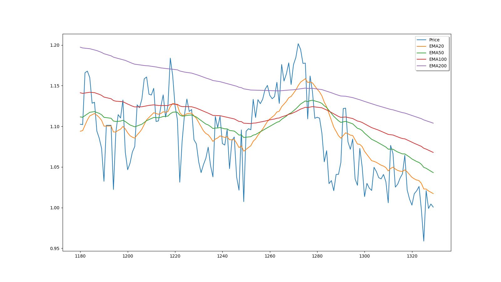 Million Exponential Moving Averages