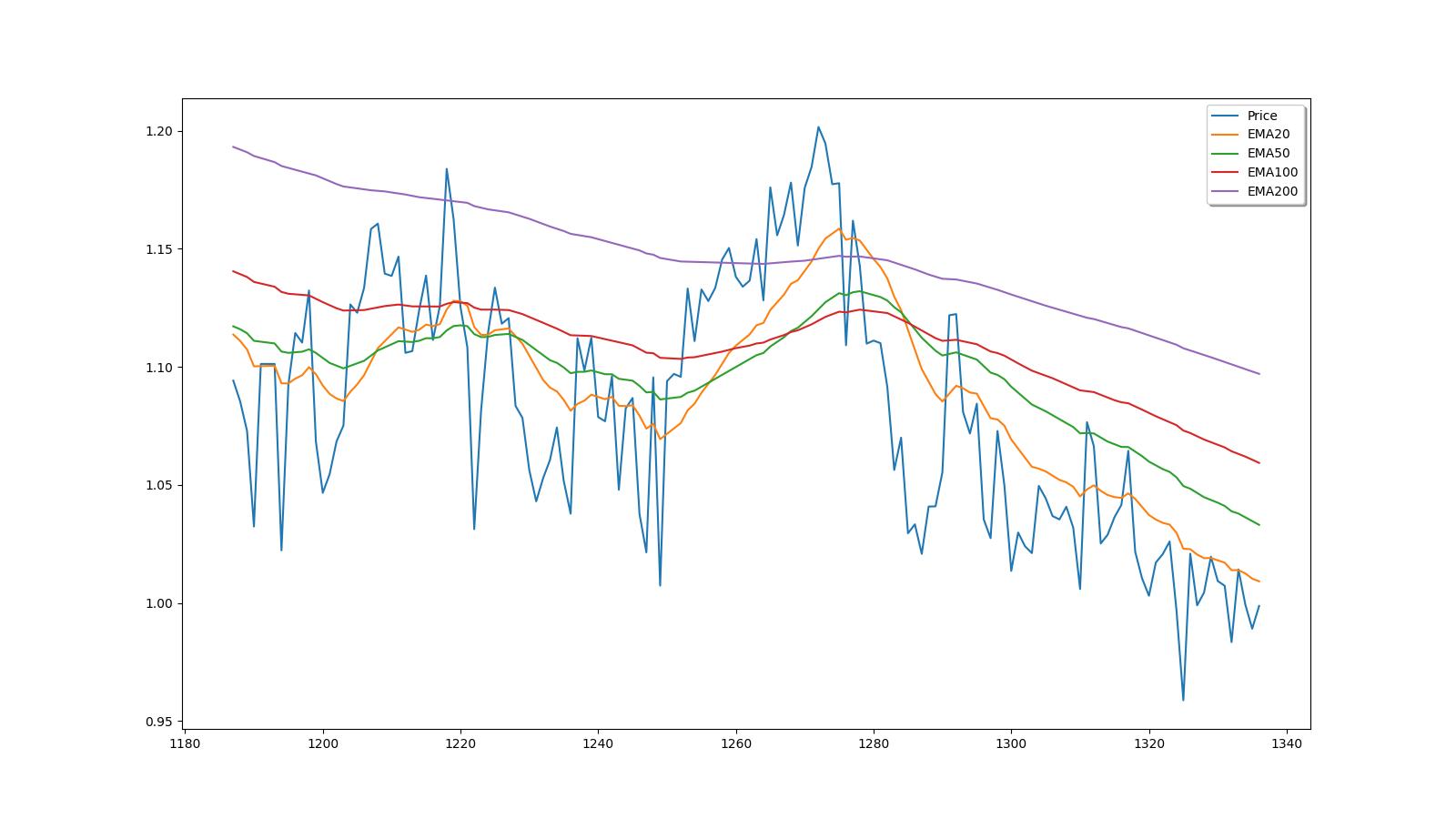 Million Exponential Moving Averages