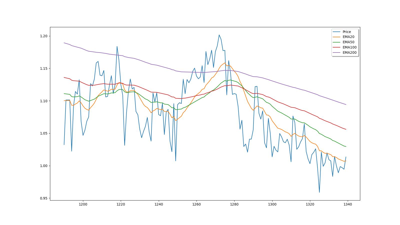 Million Exponential Moving Averages