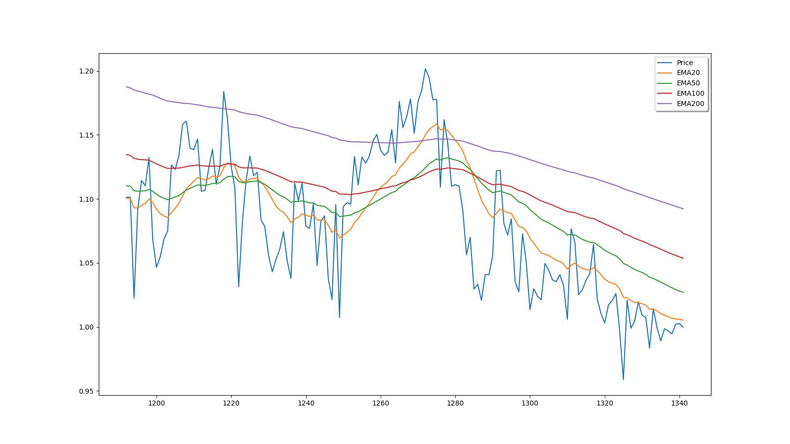 Million Exponential Moving Averages