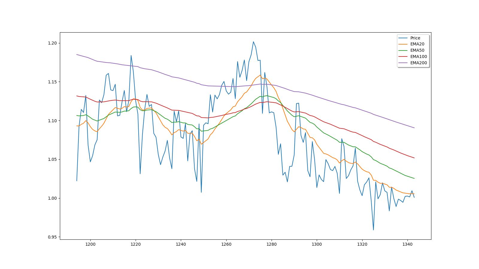 Million Exponential Moving Averages