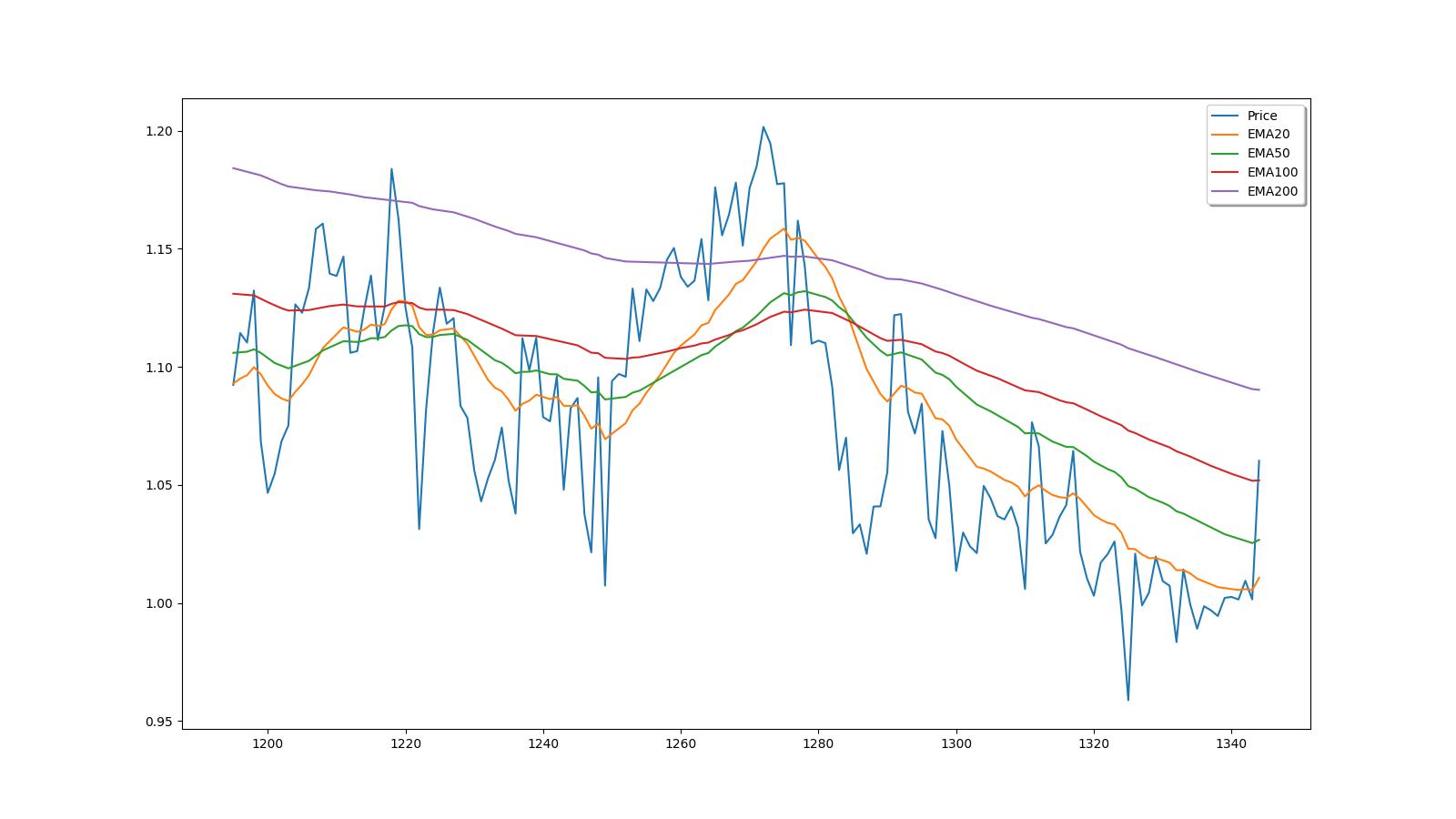 Million Exponential Moving Averages