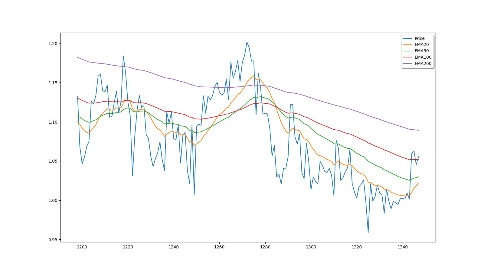 Million Exponential Moving Averages