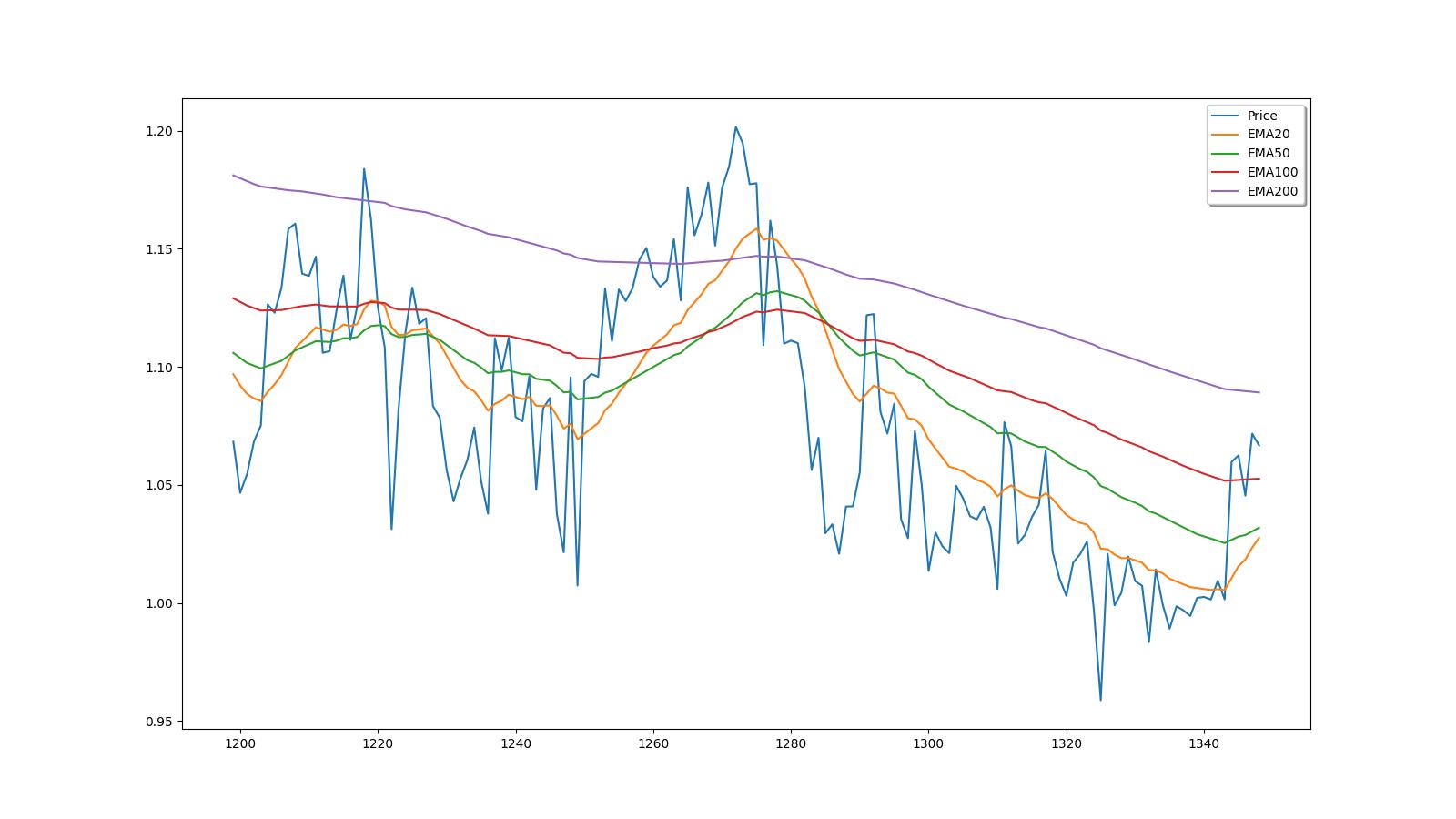 Million Exponential Moving Averages