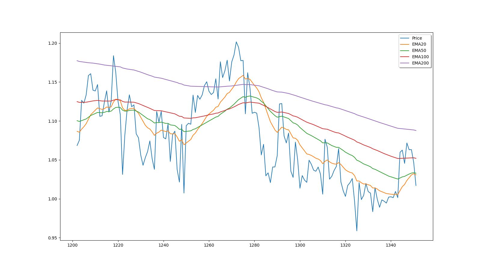 Million Exponential Moving Averages