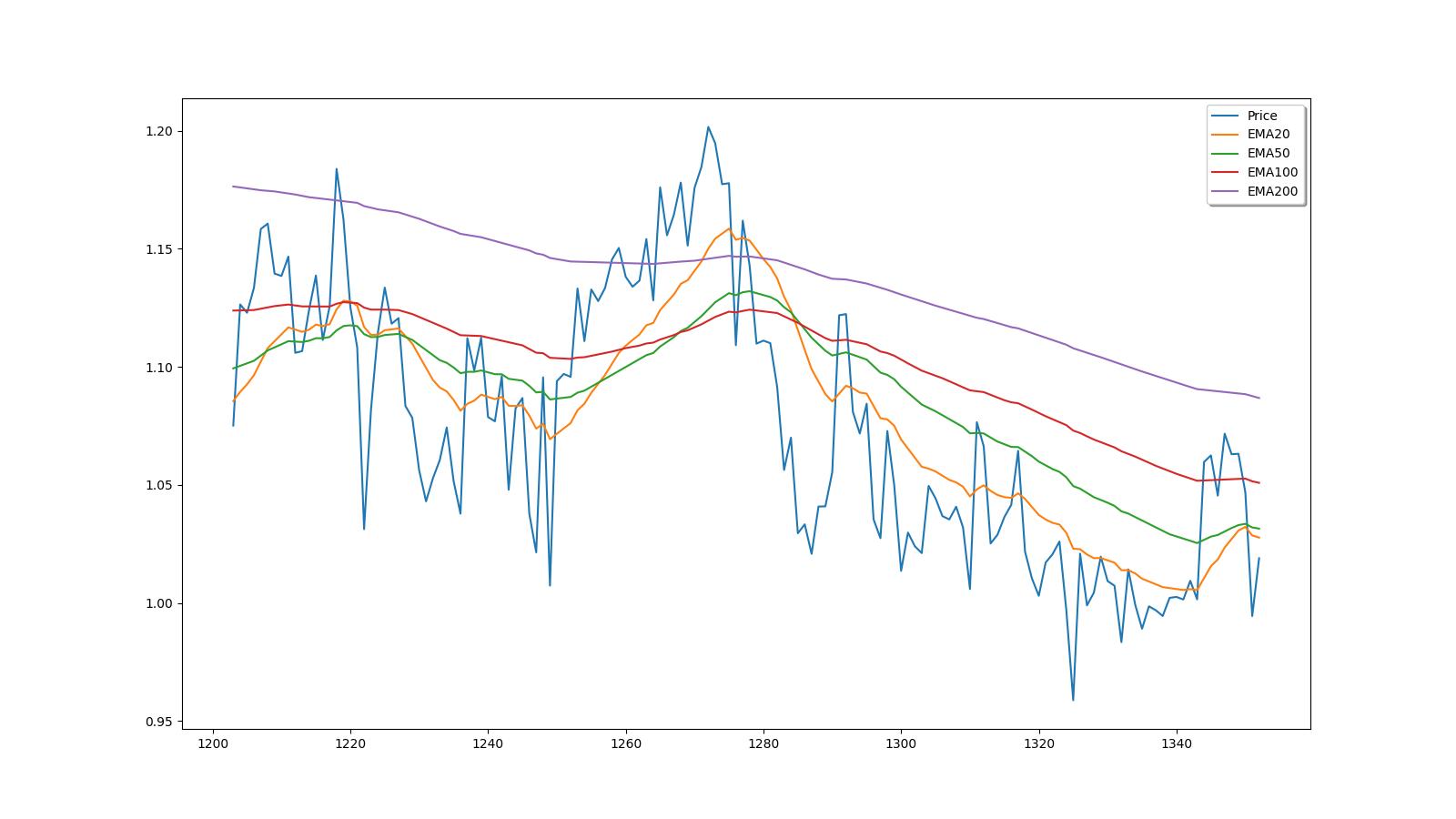 Million Exponential Moving Averages
