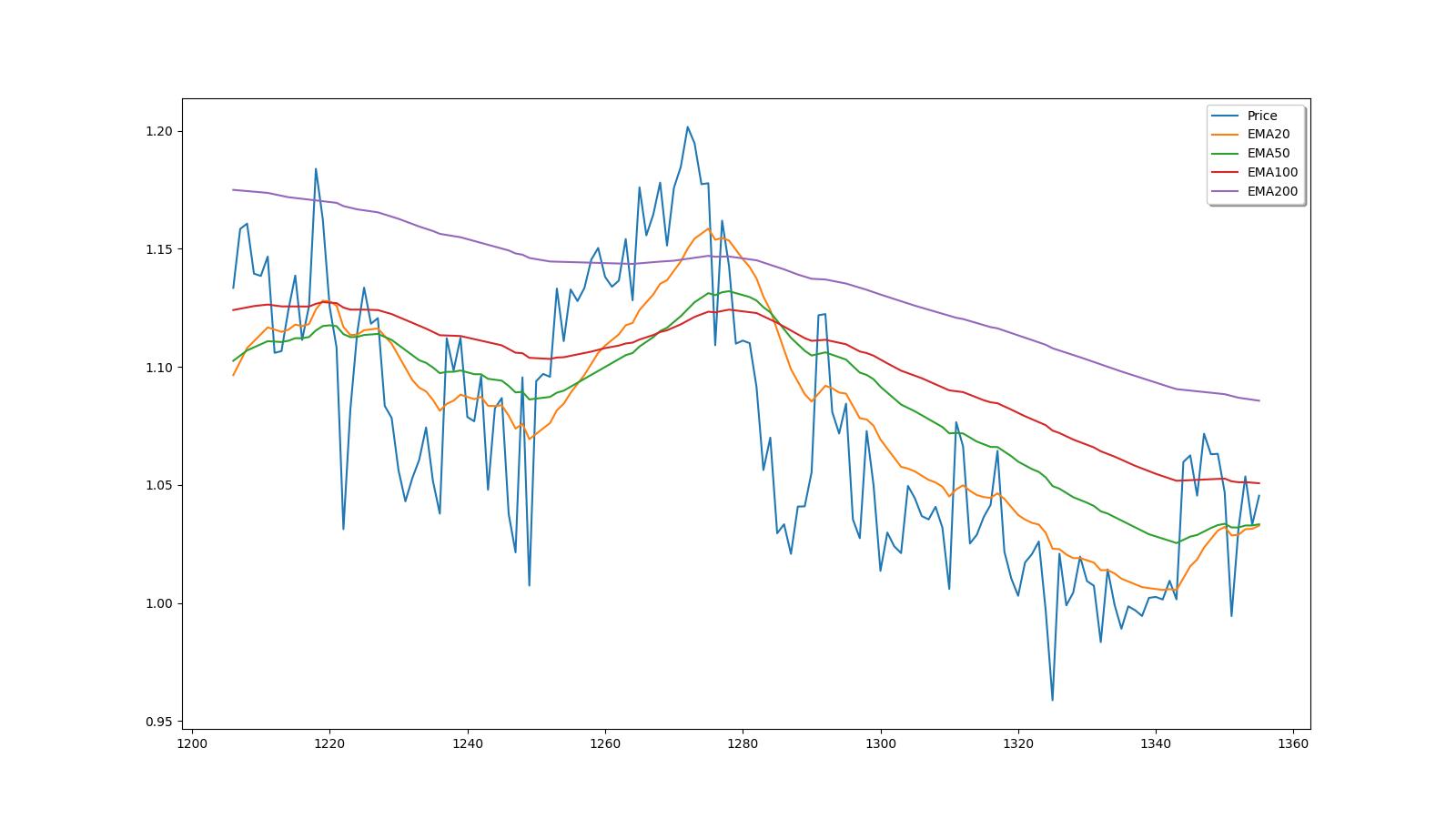 Million Exponential Moving Averages