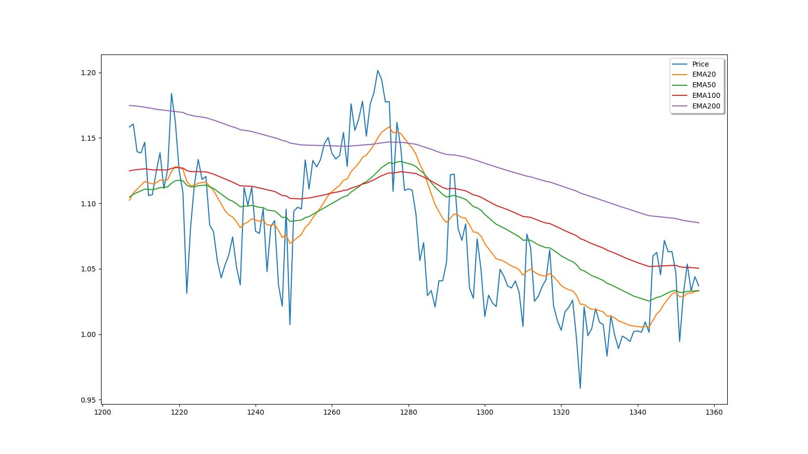 Million Exponential Moving Averages