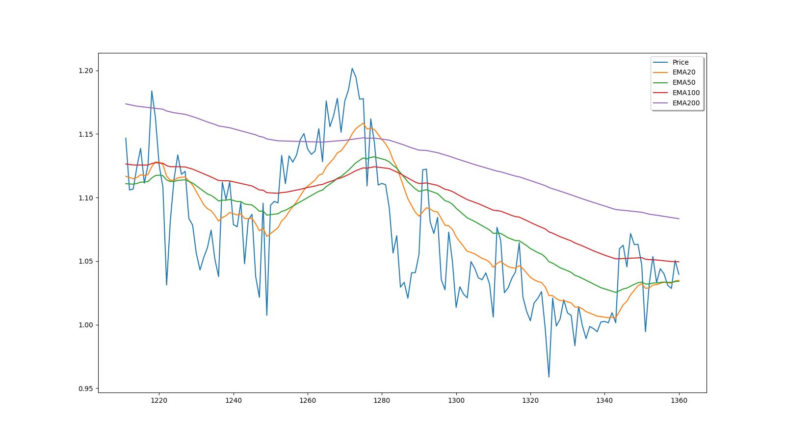 Million Exponential Moving Averages