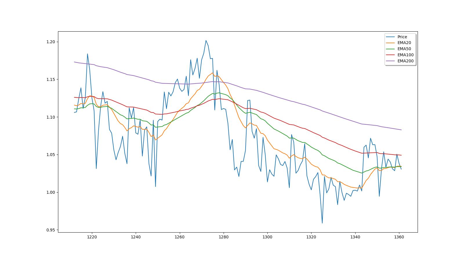 Million Exponential Moving Averages