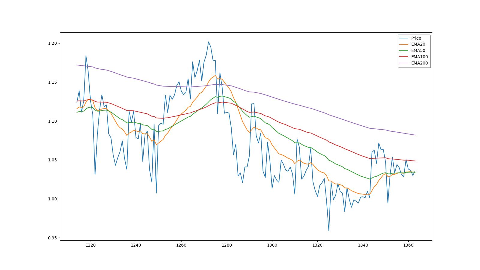 Million Exponential Moving Averages