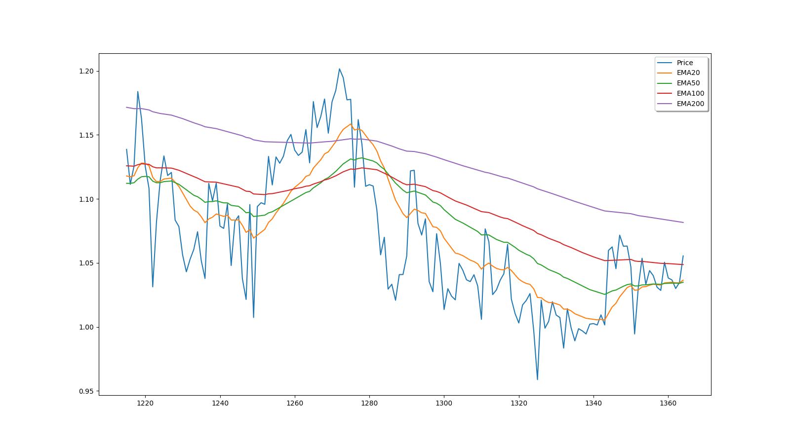 Million Exponential Moving Averages