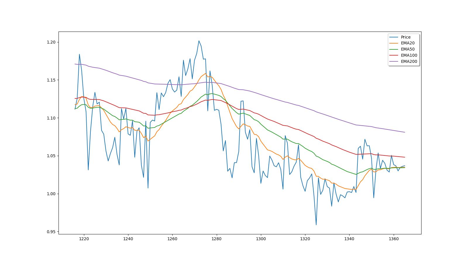 Million Exponential Moving Averages